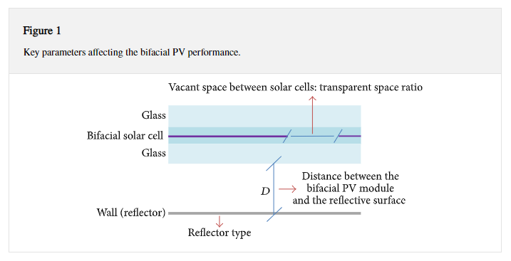 Design Elements of Bifacial BIPV Modules - CDS SOLAR